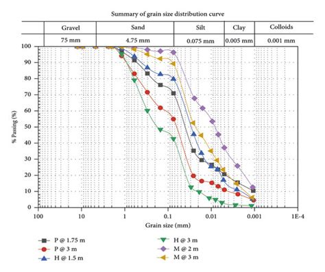 Of Particle Size Distribution Curves Download Scientific Diagram