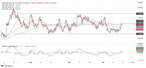 Analisis Harga Usdcad Naik Dalam Kisaran Karena Dolar Kanada Melemah