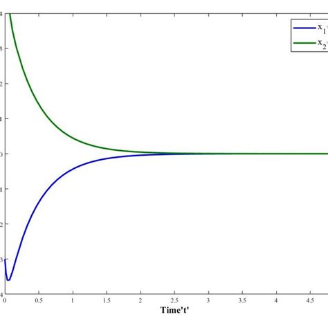 simulation results for nonlinear ts fuzzy system with absence of