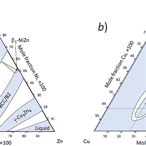 Isothermal Sections Of The Ternary Cu Ni Zn Phase Diagram At A 775 °c