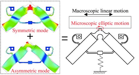 The Operating Principle Description With The Finite Element Model Download Scientific Diagram