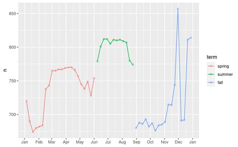 Model Building R For Data Science