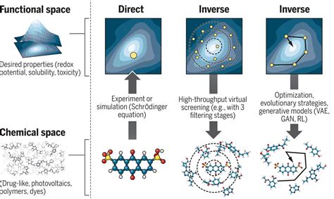 inverse molecular design using machine learning generative models for