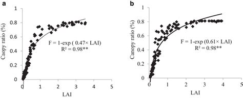 Relationship Between Vegetation And Leaf Area Index A In And Download Scientific
