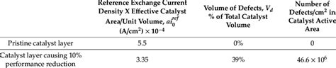 Total Volume Of Defects And Number Of Defects Per Unit Active Area That Download Scientific