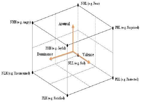 3d Emotion Classification Model Adopted From [9] Download Scientific Diagram