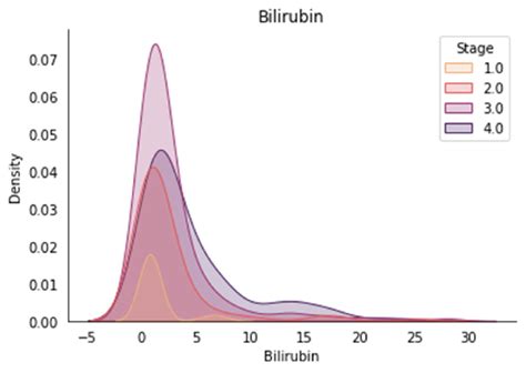 Bilirubin [mg Dl] Across Different Stages Download Scientific Diagram