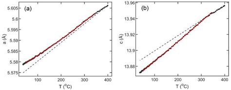 Figure S3 A B Experimental Lattice Parameters Extracted From Download Scientific Diagram