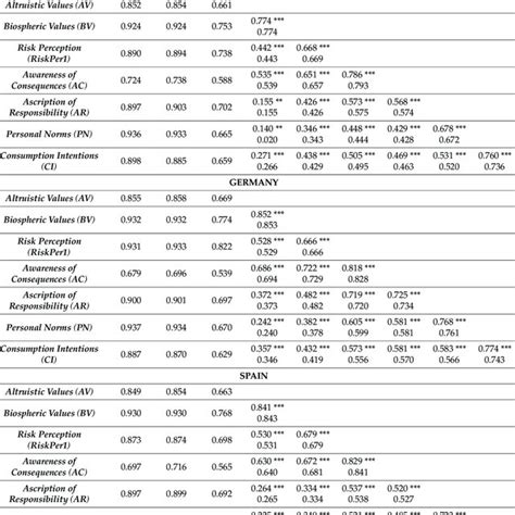 Measurement Model Reliability And Validity Download Scientific Diagram
