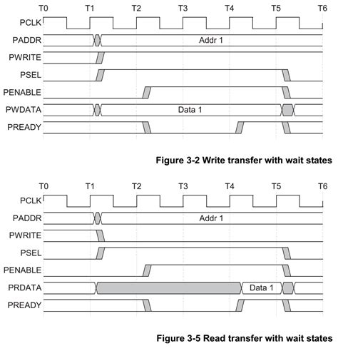 UVM Bài 1 Tổng quan về UVM và mô tả lõi DUT UART APB VLSI TECHNOLOGY