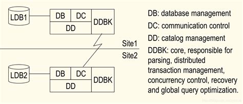 数据库笔记3——数据库管理系统体系结构,访问管理,数据分布,查询优化,恢复机制,并发控制 数据库的结构、系统的大小、索引的设定、使用与管理、数据分布、数据存储方面的 Csdn博客 数据库笔记3——数据库管理系统体系结构,访问管理,数据分布,查询优化,恢复机制,并发控制 数据库的结构、系统的大小、索引的设定、使用与管理、数据分布、数据存储方面的 Csdn博客