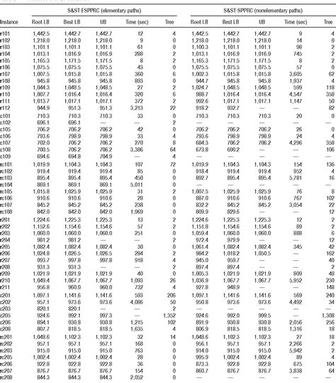 Table 2 From An Exact Approach For A Variant Of The Pollution Routing Problem Semantic Scholar