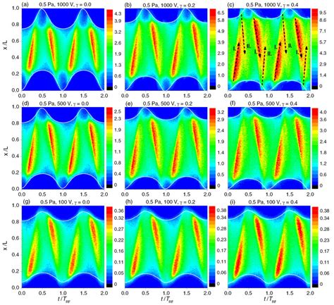 Spatio Temporal Distribution Of The Total Ionization Rate Obtained From