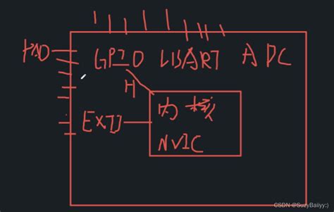 Stm32 51单片机实训day5——嵌套向量中断控制器nvic｜ 外部中断 事件控制器exti 一 理论 Cotex M3中断nvic Csdn博客