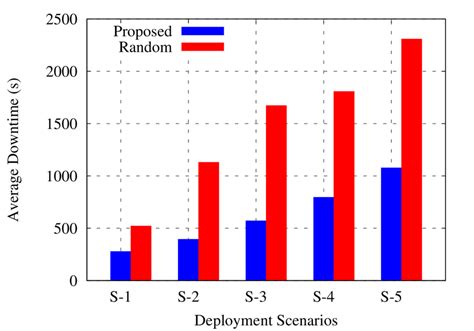 Experiment Results Of Five Different Service Deployments Download