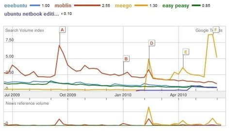 Comparison Of Netbook Oriented Linux Distributions Alchetron The