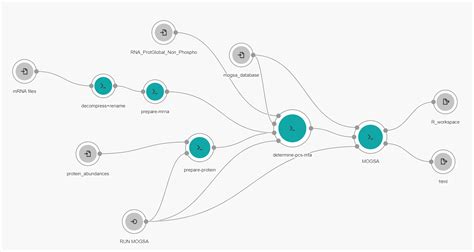 Github Workflow Development Interest Groupmultiomic Analysis Mogsa