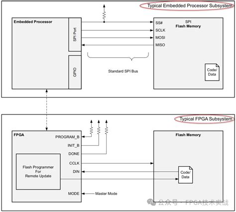 基于微处理器实现spi Flash配置fpga设计 Fpga 开发圈 基于微处理器实现spi Flash配置fpga设计 Fpga 开发圈