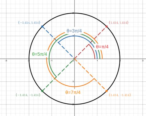 Represent Each Of The Roots Of The Fourth Roots Of 16 Graph Quizlet