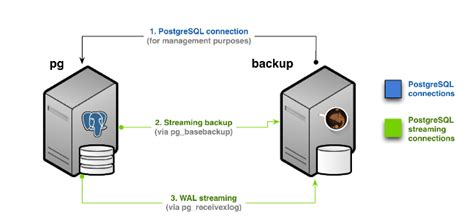 Backup And Restore With Barman My Documents