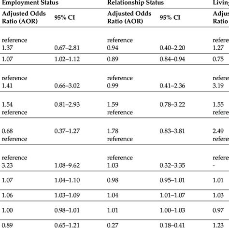 multivariable logistic regression analyses of characteristics