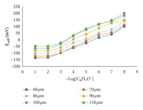 Relationship Between The Log C H O With The Cell Potential Ecell Download Scientific