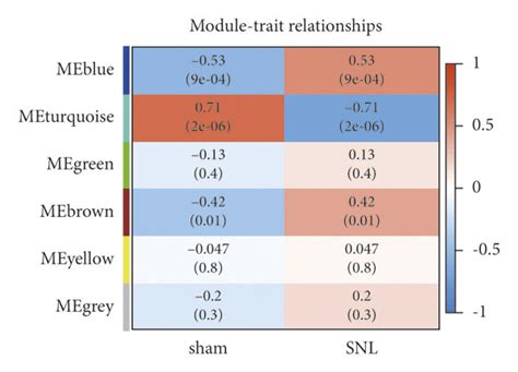 Wgcna A The Cluster Dendrogram Of The Module Eigengenes B The
