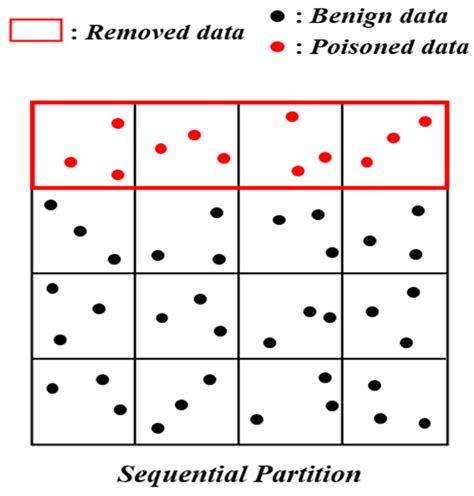 A Novel Data Sanitization Method Based On Dynamic Dataset Partition And