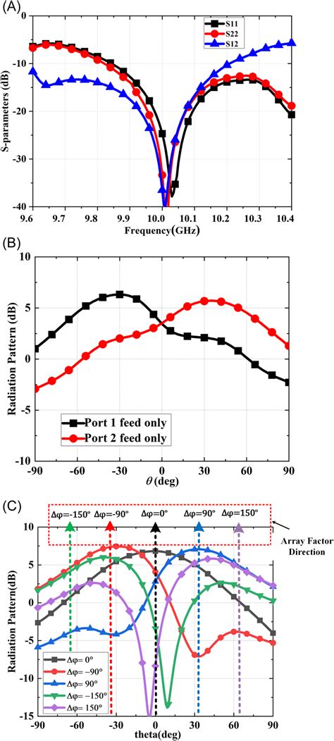 A Return Loss And Coupling Parameter B Radiation Pattern Of Two Download Scientific