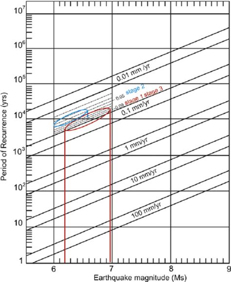 Plot Of Earthquake Magnitude Vs Recurrence Time Interval For Tectonic Download Scientific