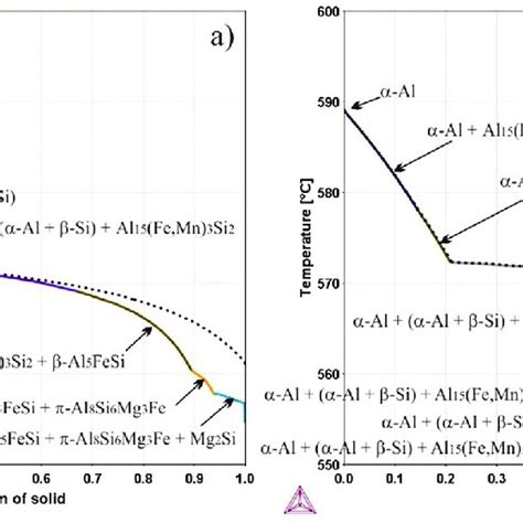 The Scheil Cooling Curve Of The Non Equilibrium Solidification Of A Download Scientific