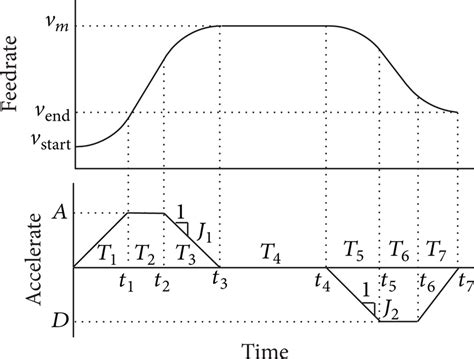 S Curve Feedrate Profile Download Scientific Diagram