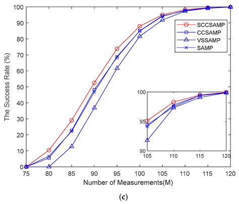 An Improved Variable Step Samp Method Based On Correlation Principle
