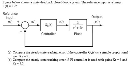 Figure Below Shows A Unity Feedback Closed Loop