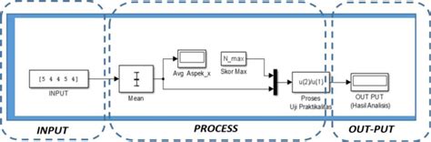 Block Diagram Concept Model And Analysis For Practical Test Download Scientific Diagram