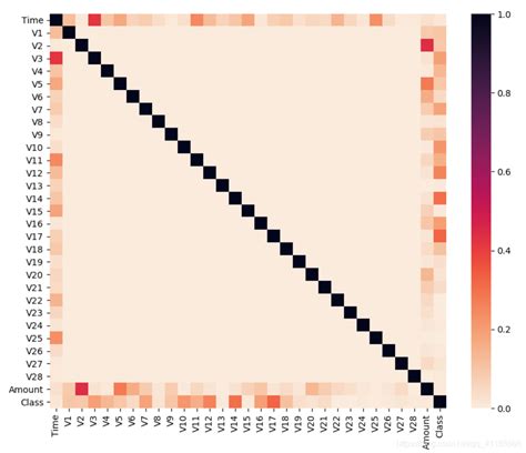 Ml之lor：利用信用卡数据集欠采样 Nearmisskmeanstomeklinksenn 、过采样 Smoteadasyn