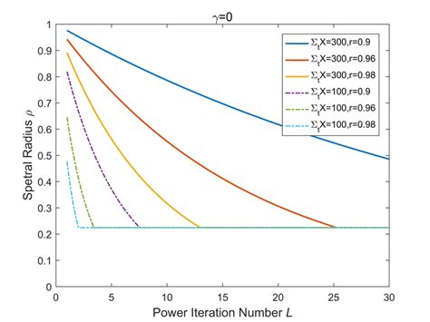 spectral radius as a function of power iteration number l download