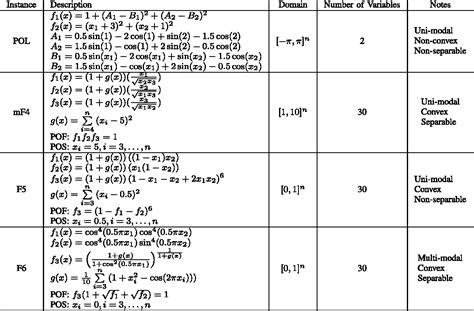 Table Iv From An Improved Multiobjective Optimization Evolutionary Algorithm Based On