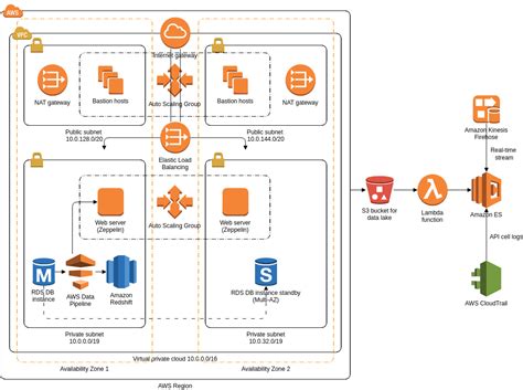 Tools To Design Aws Architecture At Layla Dickens Blog