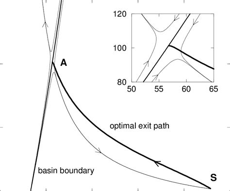 The Phase Space Plot Of The Dynamical System 1 And The Optimal Exit