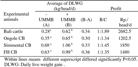 Table 5 From The Effect Of Urea Molasses Multi Nutrient And Medicated