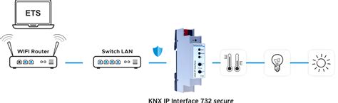 KNX IP Interface 732 Secure Weinzierl Engineering GmbH