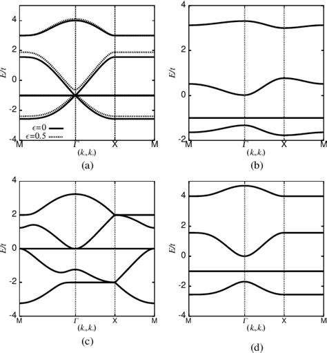 Figure 2 From Flat Bands On Partial Line Graphs Systematic Method For Generating Flat Band