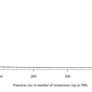 A Histogram Of SPEC CPU Functions Sizes In Instructions Download Scientific Diagram