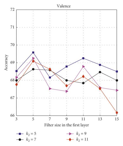 Emotion Recognition Accuracy With Different Filter Sizes In Two
