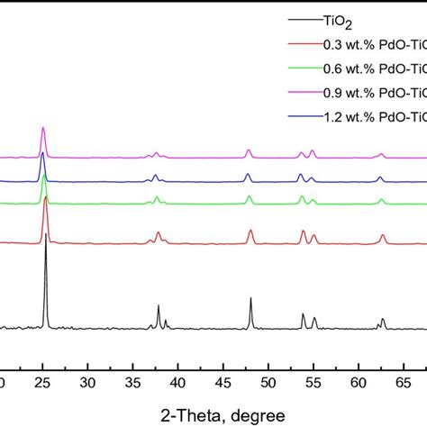 Raman Spectra Of Tio2 And Pdo Tio2 Nanocomposites A And Raman Spectra