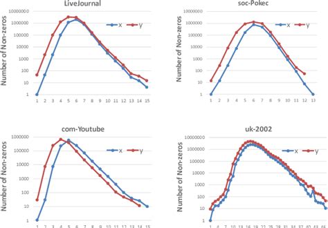 figure 1 from high performance graph analytics with productivity on