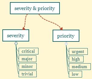 How Do You Determine Priority And Severity Of A Defect Become A Full Stack Tester Here