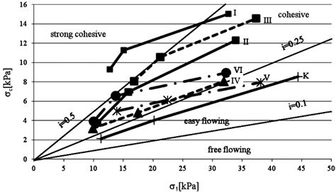 Flow Functions Ff D Download Scientific Diagram Flow Functions Ff D Download Scientific Diagram