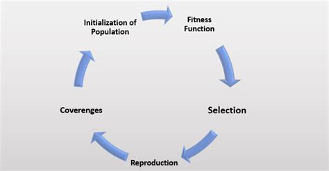 genetic algorithm a simpler approach to understand… by rakib ansari analytics vidhya medium
